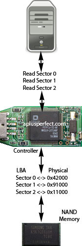 How Flash Drives Fail | Recover My Flash Drive